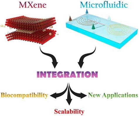Integration Of Mxene And Microfluidics A Perspectiveacs Biomaterials Science And Engineering X Mol
