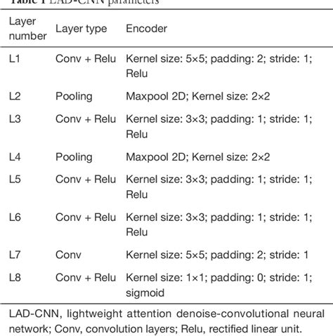 Table 1 From Ultrasound Image Denoising Autoencoder Model Based On Lightweight Attention