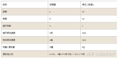 滑轮组公式的应用 知乎
