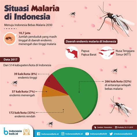 Situasi Malaria Di Indonesia AtmaGo