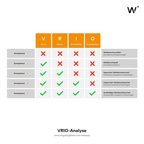 Vrio Analyse Mit System Zum Nachhaltigen Wettbewerbsvorteil Wcg