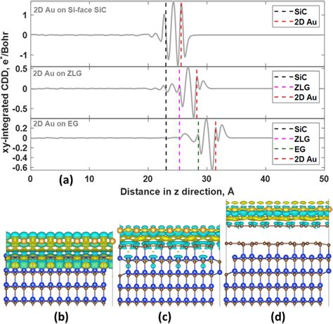 A The Planar Averaged Charge Density Difference For The 2D Au SiC 2D