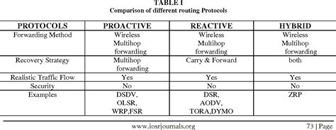 Table I From A Tutorial Of Mobile Ad Hoc Network Manet Routing Protocols Semantic Scholar