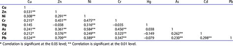 Pearson Correlation Coefficients Of Topsoil Heavy Metals Download