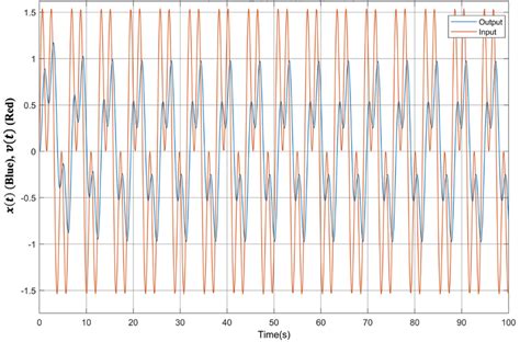 Response To The Periodic Input í µí±£í µí±¡ Sin í µí±¡ Sin 3í