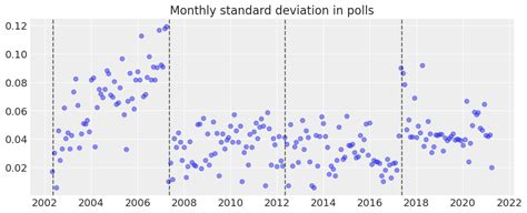 Estimating A Candidates Popularity Over Time With Gaussian Processes