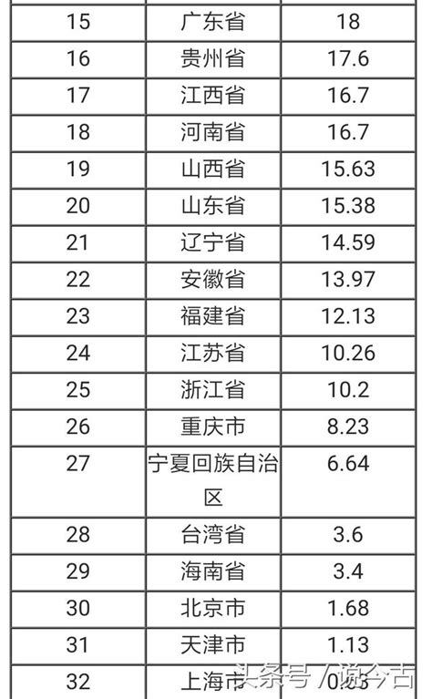 各省的人口和面积排名对比面积越大人口越少 每日头条