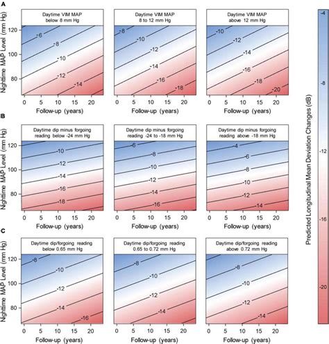 Predicted Longitudinal Mean Deviation In Relation To Nocturnal Mean