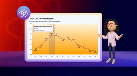 Visualize The Average Us Gasoline Price Over Time Using React Line