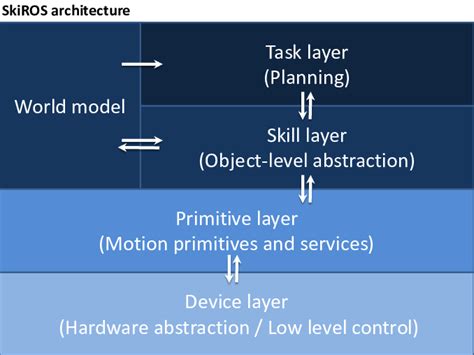 The Skiros Layered Architecture Download Scientific Diagram