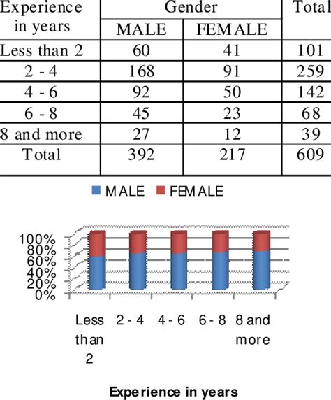 Cross Tabulation Of Experience And Gender Download Scientific Diagram
