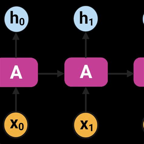 An Unrolling RNN Architecture Download Scientific Diagram