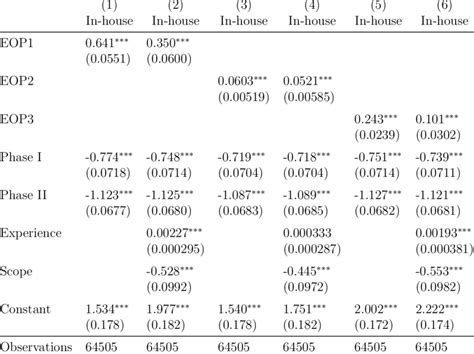 Logit Models Of In House Development Existence Of Patents Download