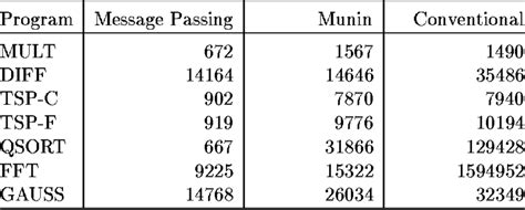 Speedups Achieved 16 Processors Download Table
