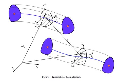 Stresses How They Derive The Green Strain Tensor Engineering Stack