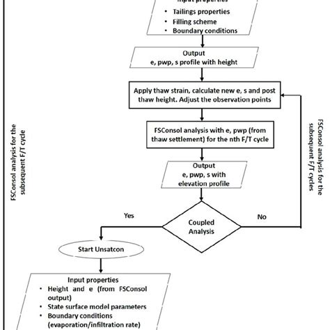Flowchart Diagram Of Coupling Analysis Download Scientific Diagram