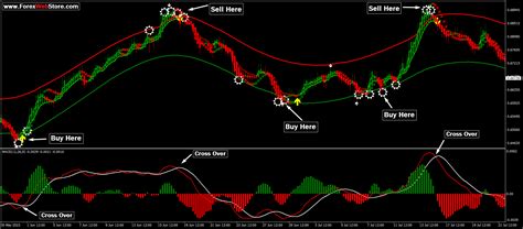 99 Profitable Scalping Indicator