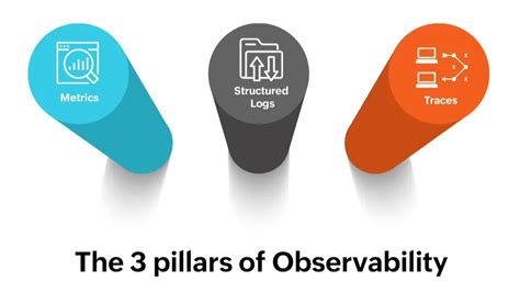 The Three Pillars Of Observability