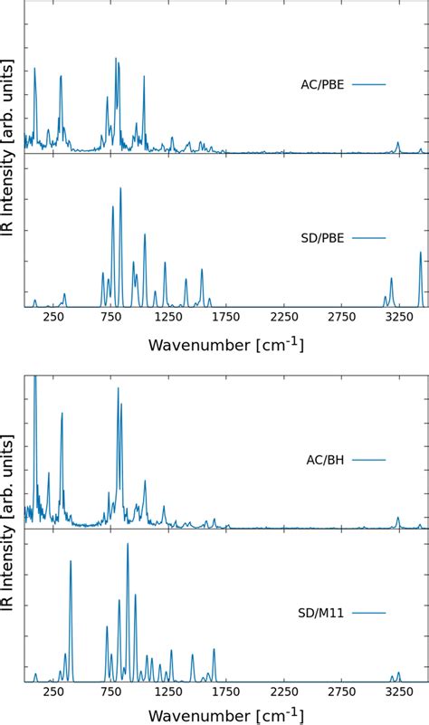 Left Ir Spectra Of Porphyrin Obtained Using The Pbe Download
