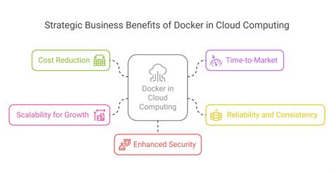 What Is Docker Key Benefits For Cloud Computing In 2025