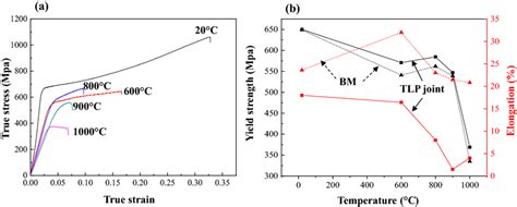 Tensile Behavior Of The Tlp Joint At Different Deformation