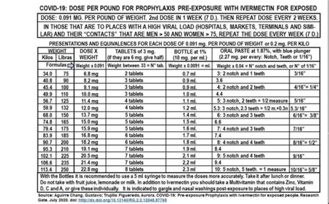 Ivermectin Treatment Protocols American Partisan