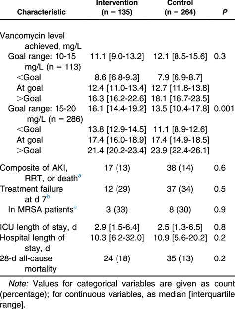 Vancomycin Levels Achieved And Clinical Outcomes According To Study Arm