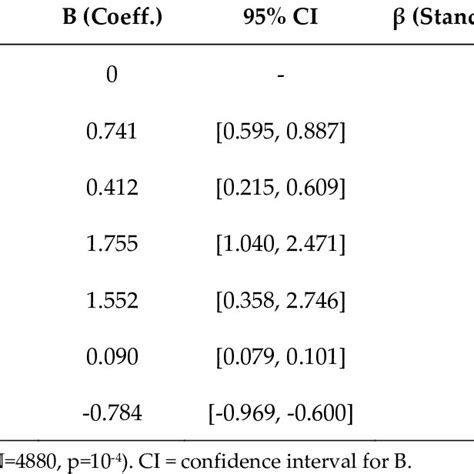 Regression Coefficients For The Prediction Of Article Social Attention Download Scientific