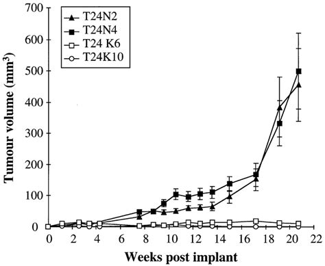 E Ect Of Fgfr2 Iiib On Tumour Growth In Nude Mice Two Fgfr2 Iiib