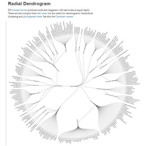 Tree Radial Cluster In 2025 Phylogenetic Tree Cluster Data