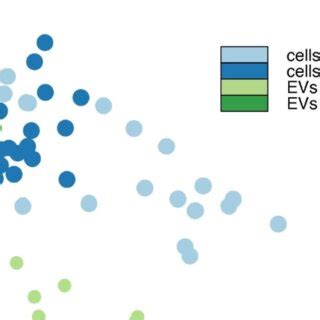 Longitudinal Analysis Of Samples From Healthy Donors X Axis Pca
