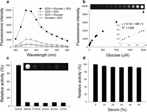 A Fluorescence Spectra For Glucose Sensing Using The Rosette Gcn Based