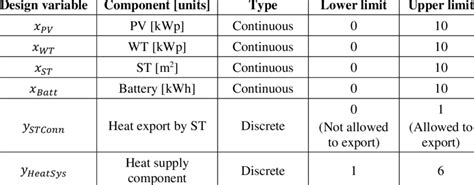 Design Variables In The Optimization Download Scientific Diagram
