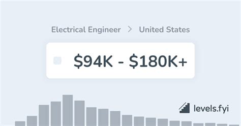 Electrical Engineer Salary In United States