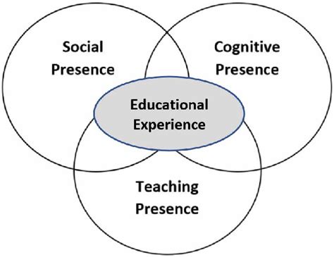 Coi Framework Adapted From Garrison Et Al 1999 Download Scientific Diagram