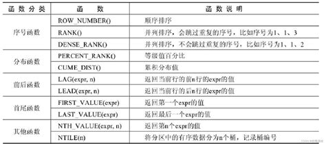 Mysql80新特性mysql 8新特性 窗口函数 Csdn博客