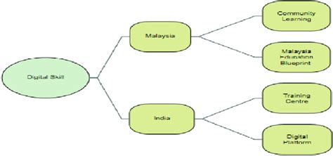 Digital Skill Source Processed By Researchers Using Nvivo12plus