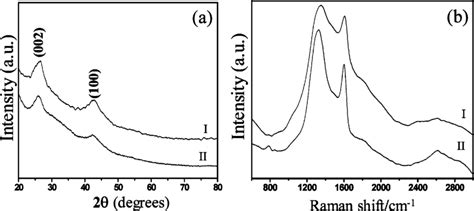 A Xrd Patterns And B Raman Spectra Of Bcn Nanotube Brushes I 40