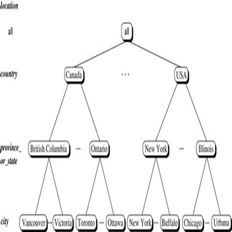 Introduction To Data Preprocessing And Its Types Ict Byte