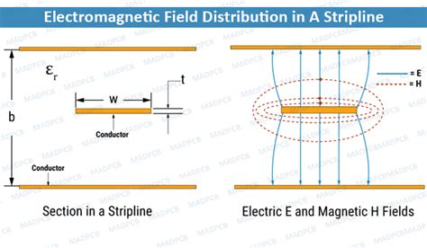 Pcb Stripline Microstrip Line Impedance Control Pcb Madpcb