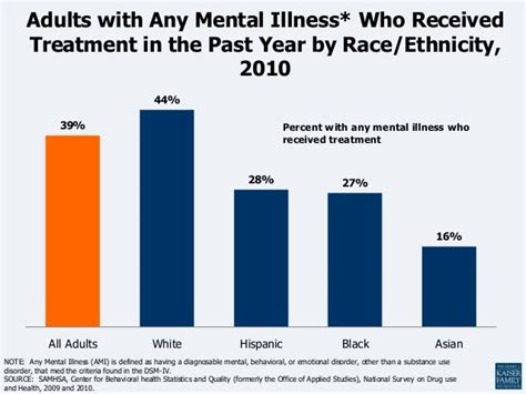 Health And Access To Care Among Hispanic Americans