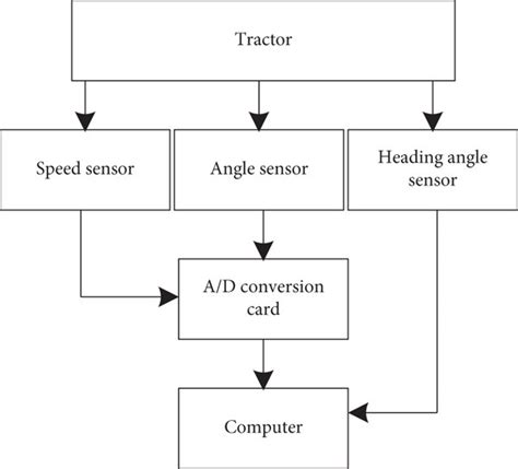 Composition Block Diagram Of Navigation And Positioning System