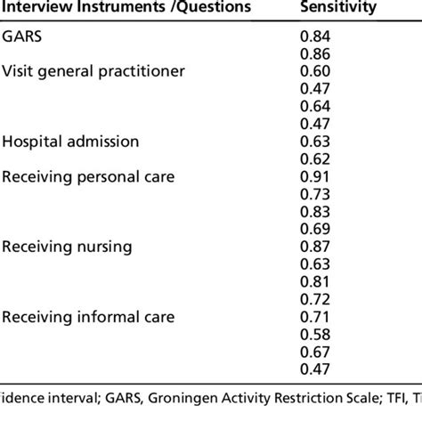 Pdf The Tilburg Frailty Indicator Psychometric Properties