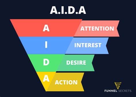 Digital Marketing Funnel The Comprehensive Guide 2025