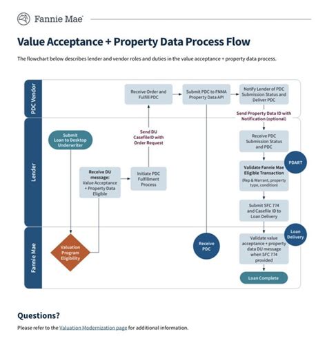 Lenders And Amcs This Is The Workflow For The New Pdc Requirements See