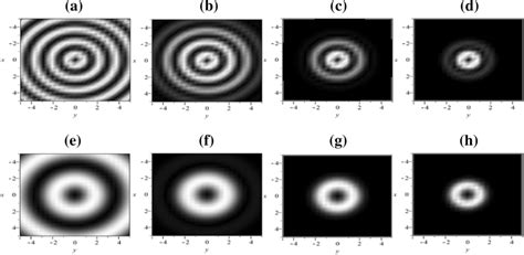 Intensity Profile Of 3d Plot Of The Vortex Cab Due To The Effect Of