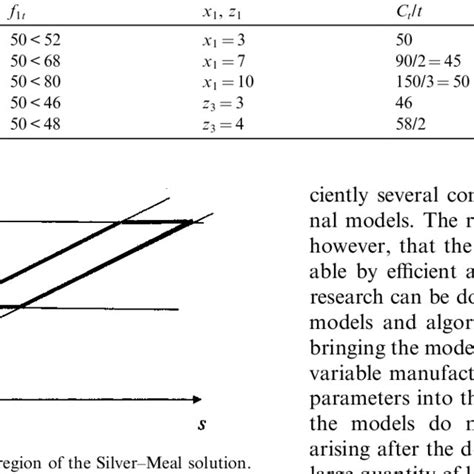 Application Of The Silvermeal Heuristic To The Example Download Table