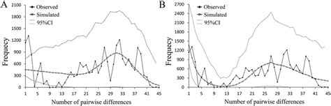 Distribution Of The Number Of Pairwise Nucleotide Differences For
