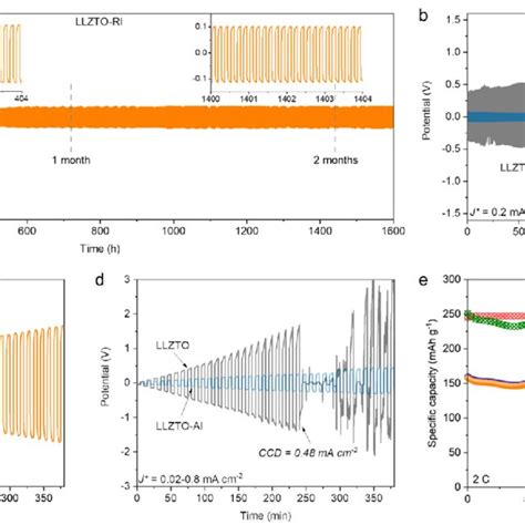Galvanostatic Cycling Curves Of The Li Symmetric Cells Assembled With