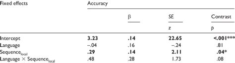 Best Fitting Linear Mixed Model Of Local Control Accuracy Download